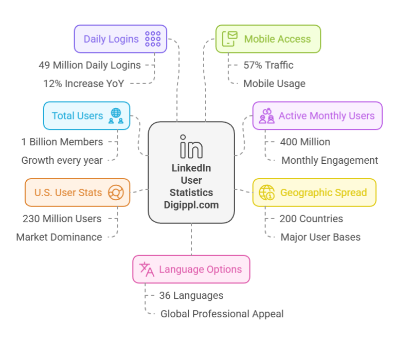 57 Latest Linkedin Statistics You Need To Know In 2025