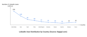 57 Latest LinkedIn Statistics You Need to Know in 2025
