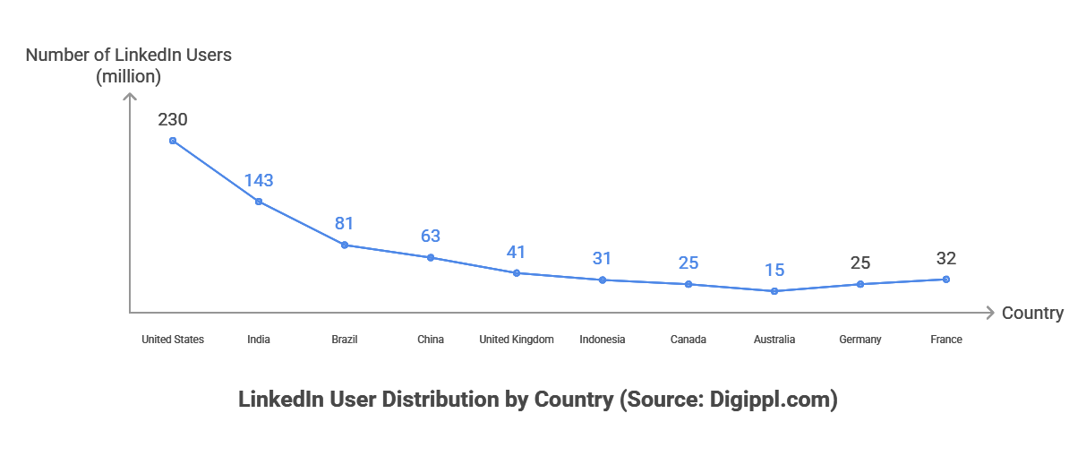 57 Latest LinkedIn Statistics You Need to Know in 2025